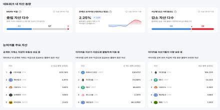 [이더 온체인] 온체인 프리미엄 2.25% 유지…USDC 2266억 원 지갑 입금