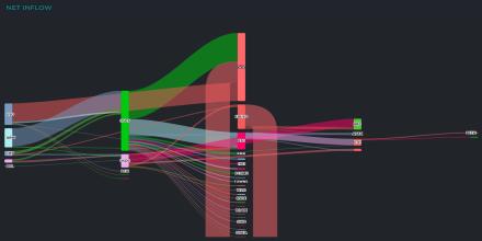 [크립토 인앤아웃] 솔라나 최대 유입·유출 자산…USDT로 5억4730만 달러 집결