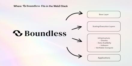 바운드리스(Boundless), 모든 블록체인 위한 ZK 컴퓨팅 메인넷 출시…웜홀·아이겐레이어 합류