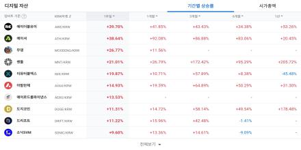 [코인 TOP 10 주간동향] 주간 강세장 이끄는 고체인·ATH·AWE... GRT 등 체결강도 최상위