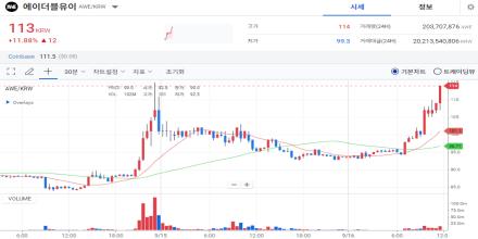 [오늘의 주목 코인] 에이더블유이(AWE) 11.88% 상승…탐욕 지수 ‘1위’, 100원대 재진입