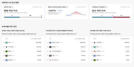 [이더 온체인] 이더리움 네트워크 수수료 하루 새 196% 급등