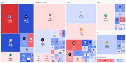 [오늘 국내장 어때요] 2.84조 거래 몰린 업비트…강세 테마는 '스마트 컨트랙트 플랫폼', 하락 코인 166개