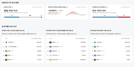 [이더 온체인] 이더리움 온체인 프리미엄 –0.04%…HYPER·AERGO 강세, RSR 역프