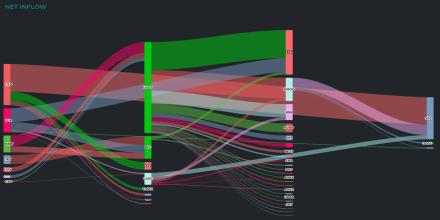 [크립토 인앤아웃] ETH 8130만 달러 흡수...BTC 3.63억원 빠져