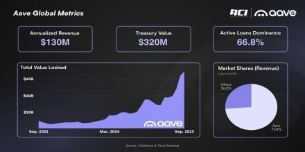 Aave Yeniden Yapılanıyor: Katman 2 Kapanışları ve 100 Milyon Dolar GHO Hamlesi Tartışma Yaratıyor