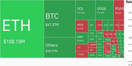 암호화폐 시장, 이더리움 중심으로 24시간 동안 대규모 레버리지 포지션 청산