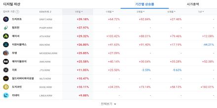 [코인 TOP 10 주간동향] 드리프트·펌프펌 등 강세…비토르·슬레이어 매수세 쏠림