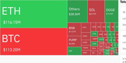 암호화폐 시장, 24시간 동안 레버리지 포지션 2억6000만 달러 청산…숏 비중 90%↑