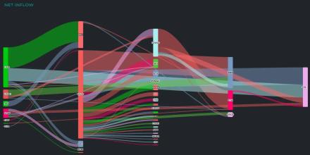 [크립토 인앤아웃] 이더리움 하루새 2억달러 유출…솔라나·BNB는 주요 유입처로 부각