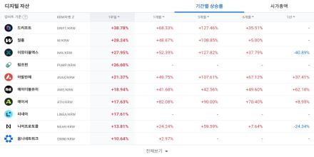 [코인 TOP 10 주간동향] 드리프트·IMX, 1주일 강세 속 주간 수익률도 TOP…DRIFT 56% 상승