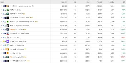 [DEX 리포트] Super Pepe 99만% 폭등·Won Chang 81% 급락