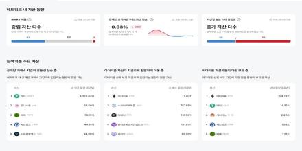 [이더 온체인] 이더리움 네트워크, 중립 자산 55% 우세…DENT –34% 역프·ARPA 254% MVRV 급등