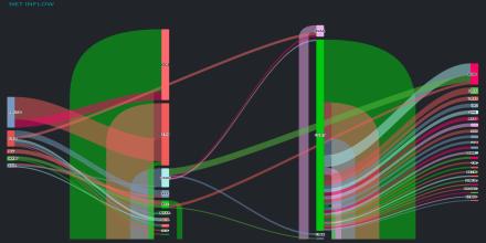 [크립토 인앤아웃] 스테이블코인 자금, SOL·ETH 유입…BTC·ETH는 역류