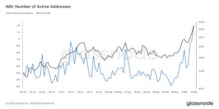 イミュータブル(IMX)急騰18% ネットワーク増加で7カ月来高値へ