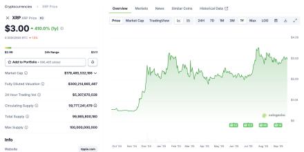 XRPは今年、タイでビットコインを含むすべての資産を上回る成績