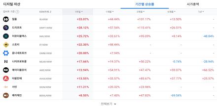 [코인 TOP 10 주간동향] ‘원홀·드리프트’ 강세…아이콘·인젝티브 등 매수 강도 500% 기록