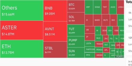 암호화폐 시장, 24시간 동안 레버리지 포지션 8,695만 달러 청산