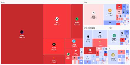 [오늘 국내장 어때요] 4.1조 거래 몰린 업비트…강세 테마는 '미분류', 상승률 60% 넘는 종목도