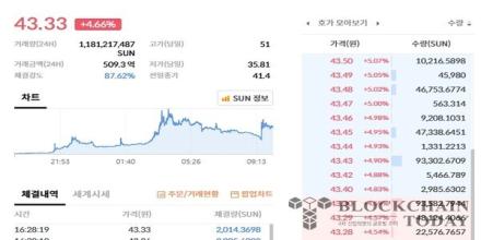 트론 기반 디파이 플랫폼 '썬', 업비트 상장에도 소폭 상승 그쳐