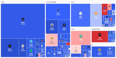 [오늘 국내장 어때요] 7.78조 거래 몰린 업비트…강세 테마는 '인프라', 하락 코인 225개