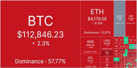 Queda do Bitcoin, Ethereum e outras criptomoedas liquida mais de 400 mil traders