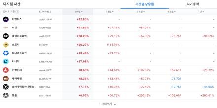 [코인 TOP 10 주간동향] 아반티스·에이더블유이, 급등세 지속…체결강도 '500%' 쏠림 현상