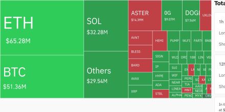 암호화폐 레버리지 시장, 최근 4시간 1억3620만 달러 청산…롱 포지션 93% 집중