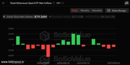 이더리움 현물 ETF 시장, 7936만 달러 순유출...3거래일 연속