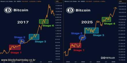 비트코인 22만 달러 간다? 애널리스트·세일러의 전망, ‘BTC 레이어2 코인’까지 주목