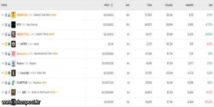 [DEX 리포트] KOBE 71만% 폭등…COAI 13억달러 거래량 기록
