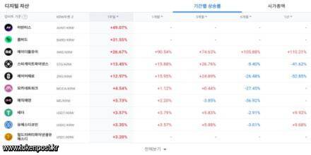 [코인 TOP 10 주간동향] 플라즈마·사인·아반티스 급등…더그래프·미나 등 강한 매수세 지속