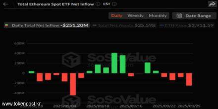 이더리움 현물 ETF, 2.5억 달러 증발…블랙록 ETHA만 유출 방어