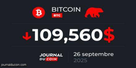 Le BTC plonge sous les 110 000 $ – Bitcoin le 26 septembre