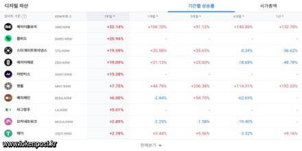 [코인 TOP 10 주간동향] 에이더블유이·맨틀 장기 강세...고체인·옵저버 주간 100% 급등