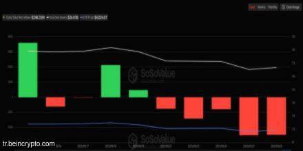 Bitcoin ve Ethereum ETF’leri 1,7 Milyar Dolar Kaybetti: Kurumlar Geri Çekiliyor