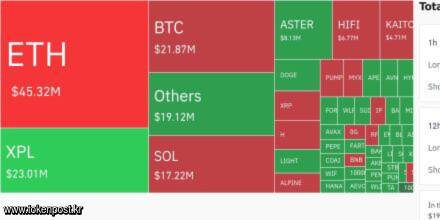 암호화폐 시장, 최근 24시간 동안 대규모 숏 포지션 청산…ETH·BTC 중심