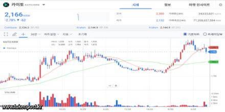 [오늘의 주목 코인] 카이토(KAITO) 약세에도 탐욕 지수 1위