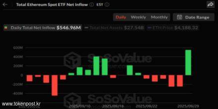 이더리움 현물 ETF, 5거래일 유출 끊고 하루 만에 5.47억 달러 순유입