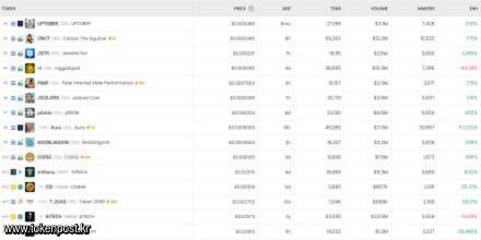 [DEX 리포트] 하루 거래량 401억 달러…SAMMY 52만% 폭등, PKM 61% 급락