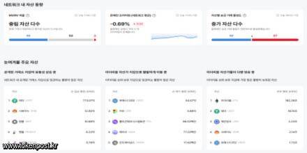 [이더 온체인] 네트워크 수수료 하루 새 368% 폭등…활성 주소 60만 돌파