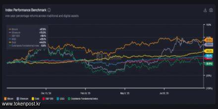 [인덱스 리포트] BTC 1년 수익률 87% 유지…금 44.5% 상승