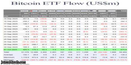 ETF Bitcoin : les institutionnels sont de retour à l’achat avec +675 millions $ pour les fonds BTC