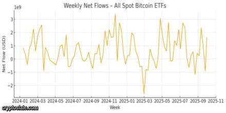 $4B BTC in 4 weeks: Bitcoin ETFs buy more than double the BTC mined