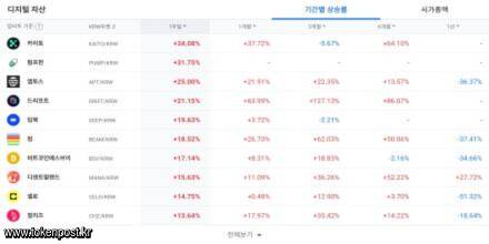 [코인 TOP 10 주간동향] 카이토·펌프펌 상승 주도…AERGO·ALT, 강력한 매수세 집중