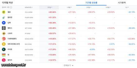 [코인 TOP 10 주간동향] 셀로·펌프펀·앱토스 강세…고체인·옵저버 BTC 마켓 100% 급등