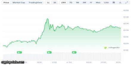 Bitcoin (BTC) Price Touched $124K, Binance Coin Hit a New ATH (Weekend Watch)
