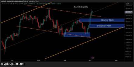 Bitcoin Price Analysis: is BTC About to Explode to $130K This Week?