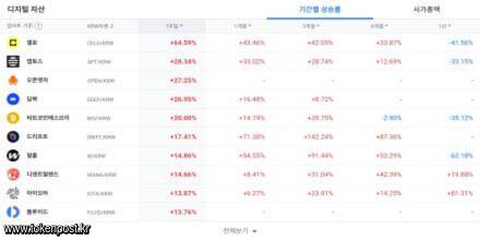 [코인 TOP 10 주간동향] 셀로 60% 급등·플루이드 246% 폭등…주간 강세 특징주 정리