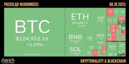 Przegląd wiadomości: kryptowaluty i blockchain [06.10.2025]